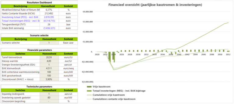 Figuur 1: Voorbeeld dashboard F1F9 model Greenvis.