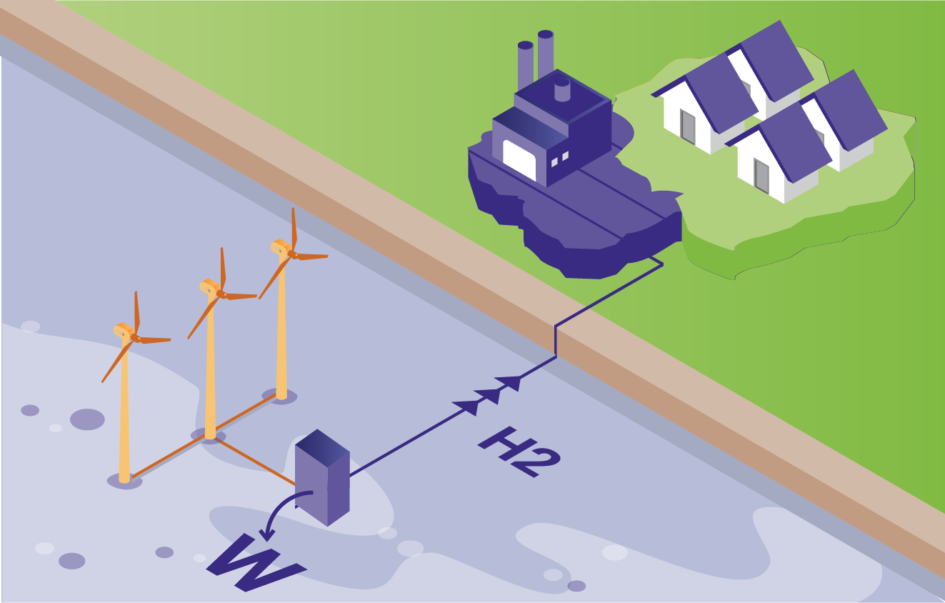 Figuur 1. Scenario waarbij groene waterstof op zee wordt gemaakt ...