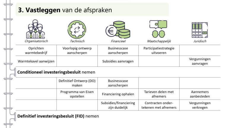 Vastleggen afspraken warmtesysteem