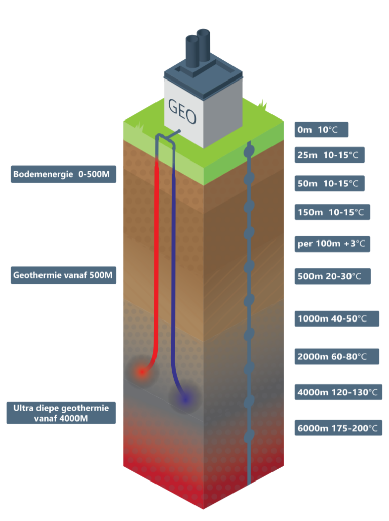 De voor- en nadelen van geothermie