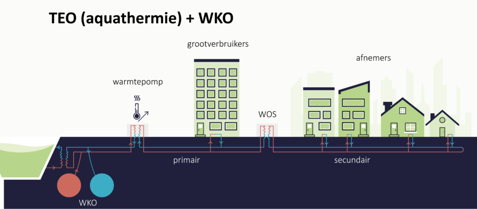 Aquathermie: wat is het en hoe werkt het?